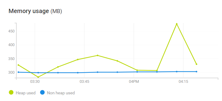 JVM metrics tab | Beaver